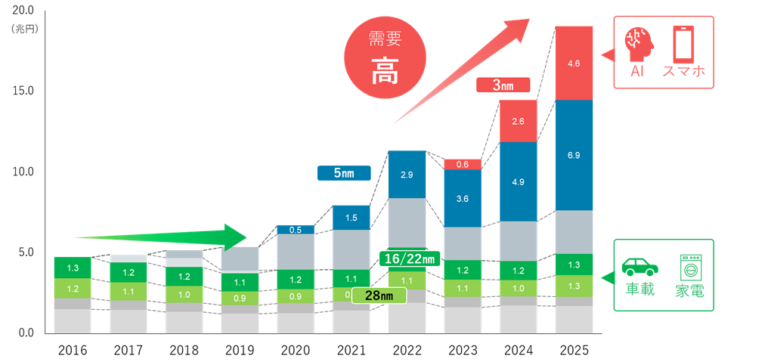 JASM、3ナノ生産へ 世界的な先端半導体需要を支えるグローバル拠点へ | お知らせ | 株式会社地方総研